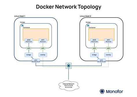 Docker Network Requirements V202304