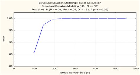 The Power Analysis Diagram Of Measurement Model For Latent Variables