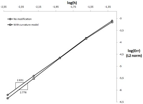inviscid flow past a bump mesh convergence of the l 2 norm of entropy