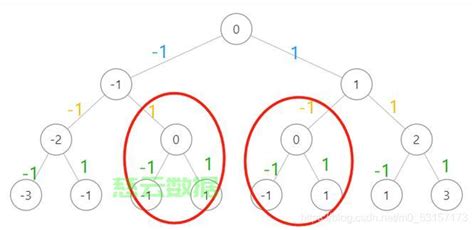 【leetcode 494】目标和回溯and动归 技术分享 云服务器