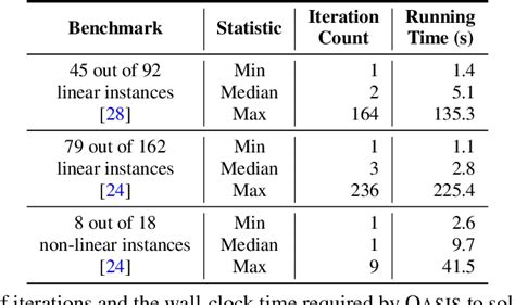 Oasis Ilp Guided Synthesis Of Loop Invariants