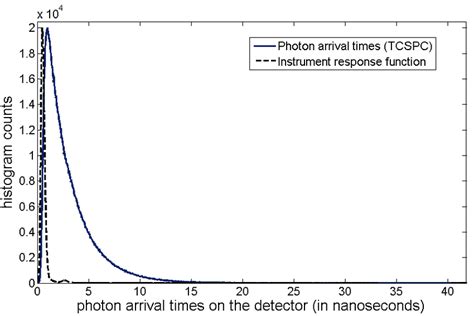 Histogram Of Tcspc Measurements And Instrumental Response Function η Of