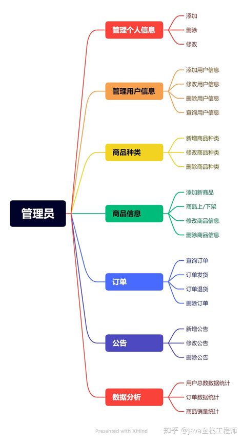 springboot vue实现校园二手系统。前后端分离技术【完整功能介绍 实现详情 源码】 知乎