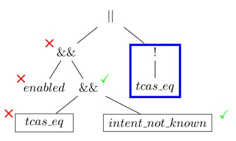 How Put Tick And Cross Mark Around A Node In Tikz Tex Latex Stack