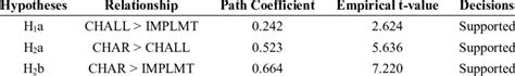 Path Coefficient And Hypotheses Testing Download Scientific Diagram