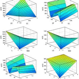 Surface Diagram Of Relationship Between Different Input Variable And Download Scientific