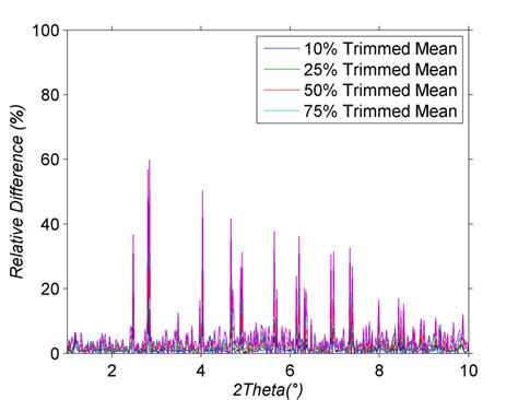 Figure A5 The Relative Difference Between The 1d Diffraction Pattern Download Scientific