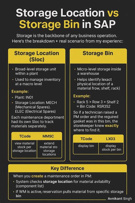 Sap Sappm Sapwm Sapmm Saptraining Sapwarehouse Erp Sapcommunity