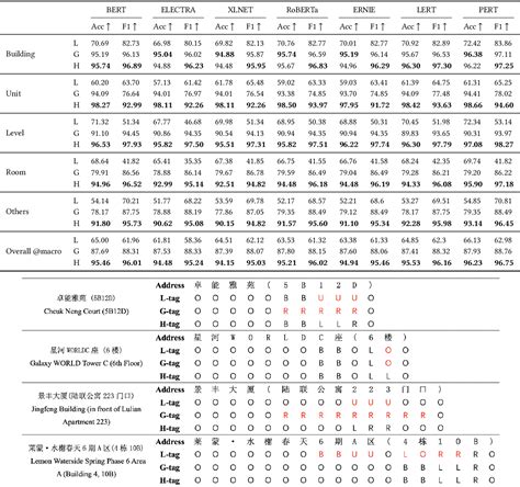 Can LLM Substitute Human Labeling A Case Study Of Fine Grained Chinese Address Entity