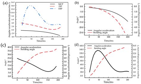 Finger Multi Joint Trajectory Measurement And Kinematics Analysis Based On Machine Vision