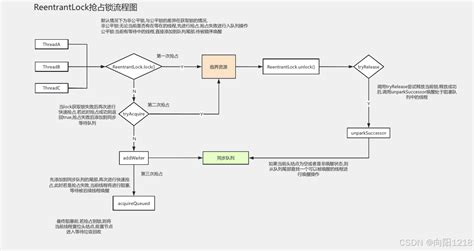 Java高并发之锁java高并发加锁 Csdn博客