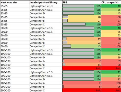 JS Heatmaps Performance Comparison LightningChart