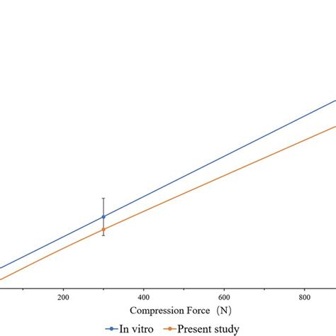 the idp of l4 5 under the different compression loads comparison with