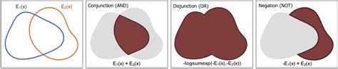 compositional visual generation with energy based models