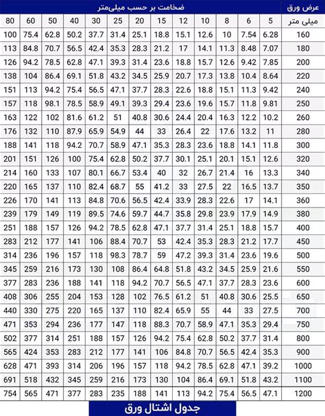 وزن ورق آهن؛ محاسبه گر وزن ورق آهن‌رسان