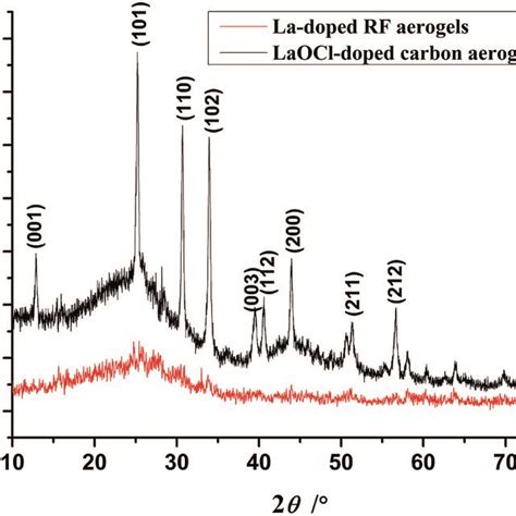 Xrd Diffraction Patterns Of The La Doped Rf Aerogels Red And