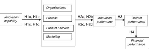 Relationship Between Innovation Capability Innovation Type And Firm