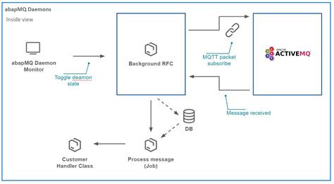 Abap Are You Listening Apache Activemq Is Calling Sap Community