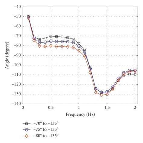 Phase Frequency Characteristic Curves With Compensation In Different