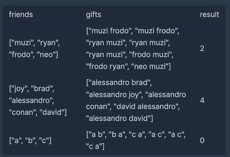 Algorithm 프로그래머스가장 많이 받은 선물 Javascript