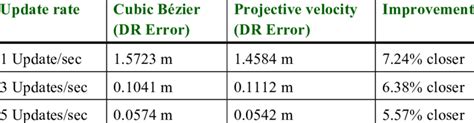 Improvement Using Projective Velocity Blending Download Scientific