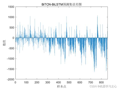 时序预测 Matlab实现bitcn Bilstm双向时间卷积神经网络结合双向长短期记忆神经网络时间序列预测bilstm神经网络matlab实现 Csdn博客