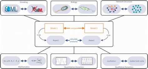 Similarity Measures For Models Can Be Derived From Similarity Measures
