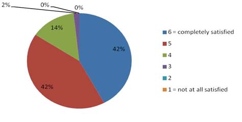 Learners Satisfaction Download Scientific Diagram