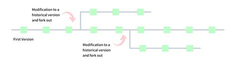 Persistent Data Structures An Introduction