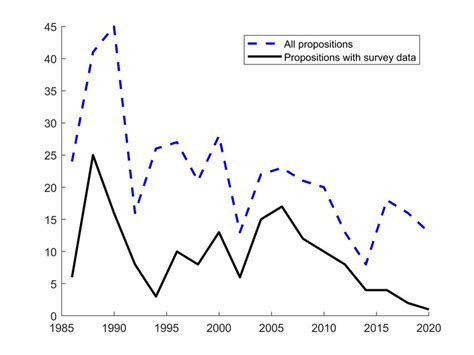 Number Of Propositions By Two Year Electoral Cycle Download