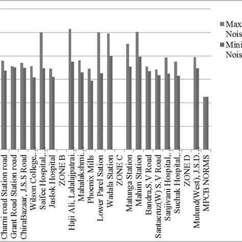 maximum and minimum levels of noise recorded in at 22 db a sites in