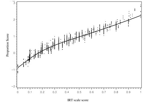 Scatterplot of observed proportion scores with calculated IRT scores... | Download Scientific ...