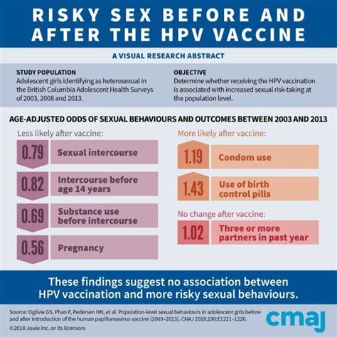 Teens Actually Have Safer Sex After Hpv Vaccine Study Finds Huffpost