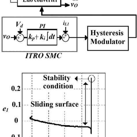 Development Of Itro Smc A Closed‐loop Scheme Of The Controller For