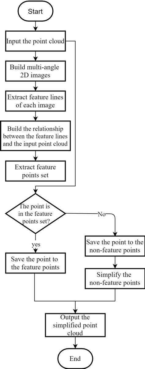 Flowchart Of The Proposed Simplification Framework Download