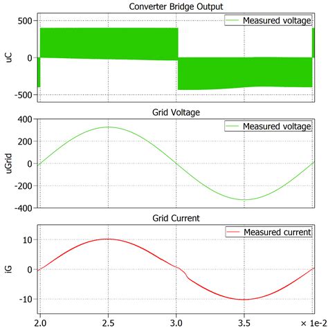 I Implemented Pole Placement Based Controller For Grid Connected