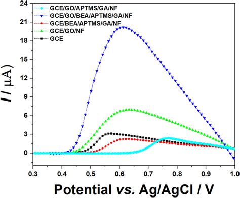The CV curves of 50 µM BPE solutions in 0 1 M phosphate buffer solution Download Scientific