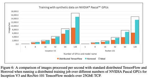 Horovod Ubers Open Source Distributed Deep Learning Framework Marktechpost