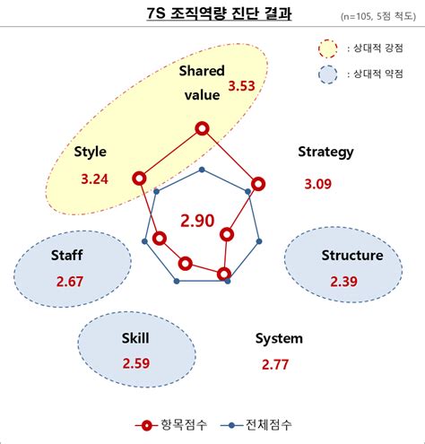 나의 조직이 궁금하다 7s 조직역량진단 모델