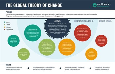 Global Theory Of Change Diagram Infographic Template Venngage