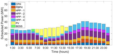 Day Ahead Generation Schedule For Case C A 2 Download Scientific