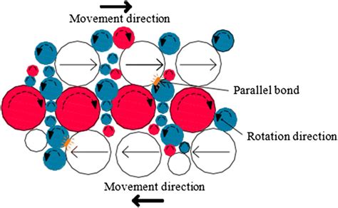 illustration of particle s rotation jiang et al 2018 download