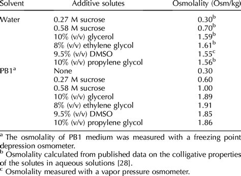 The Osmolality Of Solutions Download Table