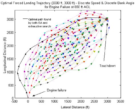 9 Optimal Forced Landing Trajectory Discrete Speed And Discrete Bank Download Scientific