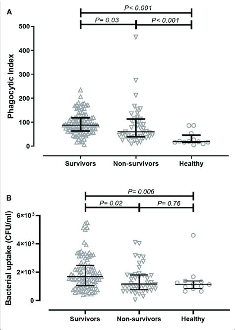 Comparison Of In Vitro Antibody Dependent Cellular Phagocytosis