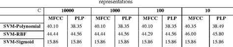 practical selection of svm supervised parameters with different feature