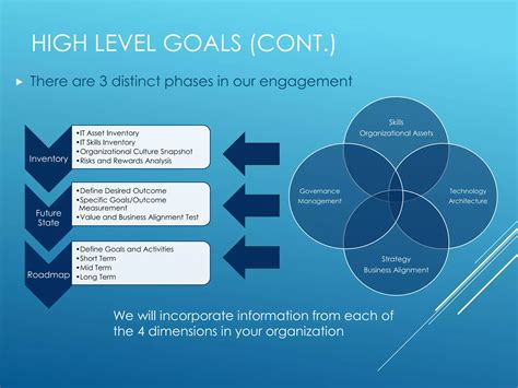 Our Consulting Methodology Ppt