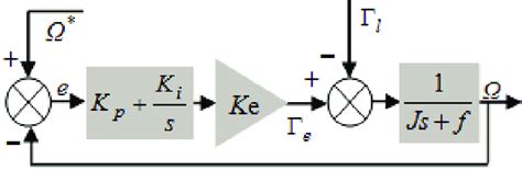 Speed Control Loop With Pi Controller Download Scientific Diagram