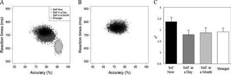 Distribution Of Bootstrapped Sample Means For Matching A And
