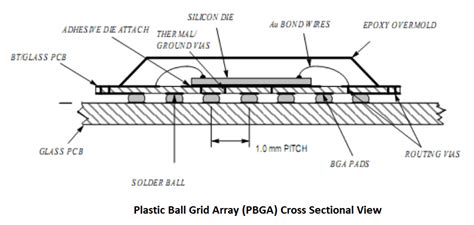 Ball Grid Array BGA Advantages Disadvantages And Its Types